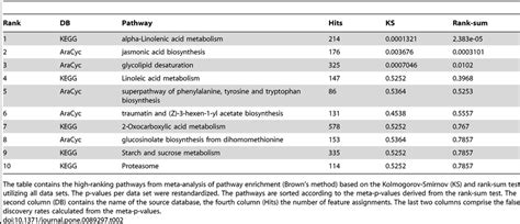 Results From Meta Analysis Of Pathway Enrichment Browns Method