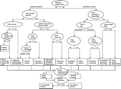 Forecasting Methodologies Business And Economics Of Port Management
