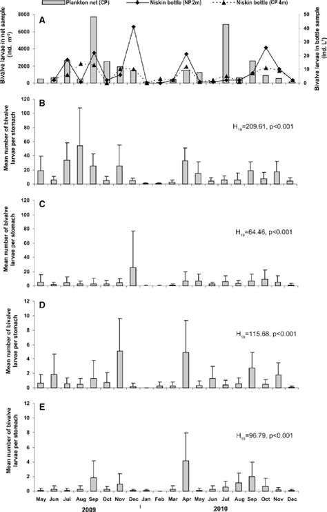 Mean Abundances Of Bivalve Larvae In A The Water Column Net And Bottle