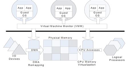 Satoshi S Note Introductory Study Of IOMMU VT D And Kernel DMA Protection On Intel Processors