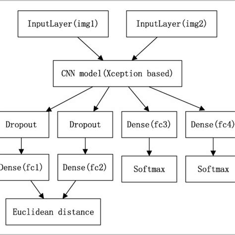 A Network Model For Multi Task Fine Grained Classification Of Download Scientific Diagram