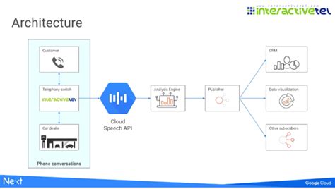 Google Invests In Cognitive Cloud Speech API Reaches General Availability