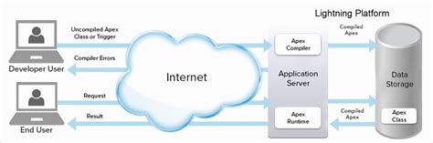 Conam Technologies On Linkedin Apex Apex Apex Salesforce Force Salesforce Apex