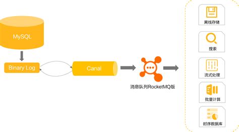 使用canal和rocketmq实现数据库变更订阅处理 消息队列 mq 阿里云帮助中心