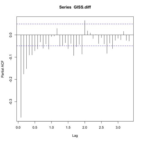 Compensating For Autocorrelation In Global Temperature Data