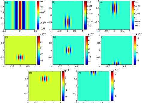Figure 1 From Gaussian Beam Decomposition Of High Frequency Wave Fields