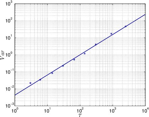 Figure 2 From Anomalous Volatility Scaling In High Frequency Financial Data Semantic Scholar