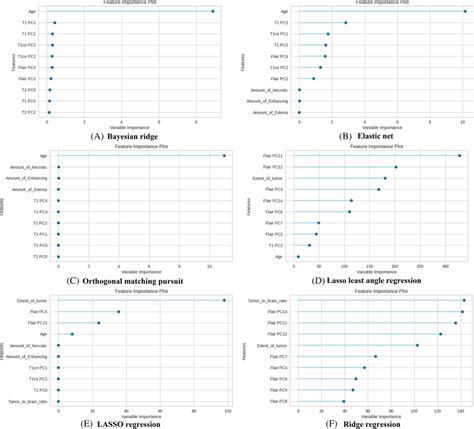 feature importance plots for top six regression models download