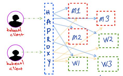 Nginx Ingress Controller With Haproxy For K8s Cluster By Ahmet