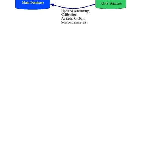 Agis Like Other Gaia Processing Systems Extracts Data From The Main