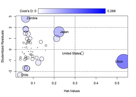 10 Influential Observations Elements Of Regression
