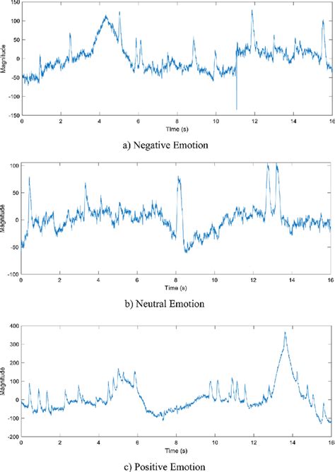 Emotional Eeg Signals Download Scientific Diagram