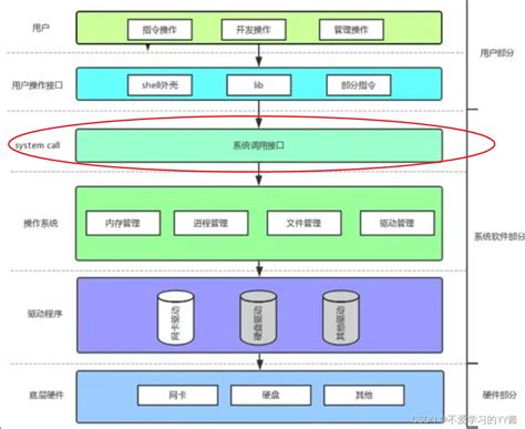 【linux】从软硬件角度重新理解 操作系统与冯诺依曼体系 (8) Csdn博客 【linux】从软硬件角度重新理解 操作系统与冯诺依曼体系 (8) Csdn博客