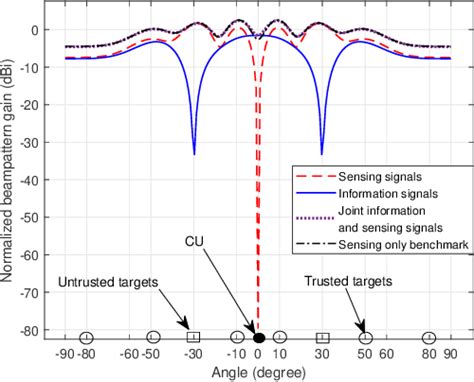 Figure 1 From Optimal Transmit Beamforming For Secrecy Integrated