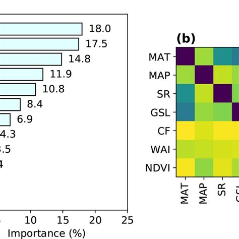 Variable Importance In The Trained Rf Model A And R 2 From The