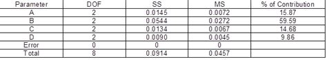 Integration Of Taguchi Grey Relational Analysis Technique In Parameter