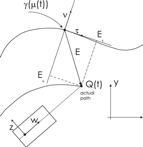The Error Vector And Its Components Download Scientific Diagram