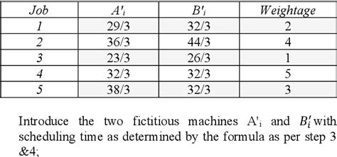 Table 1 From A Heuristic Approach For An Open Shop Scheduling Problem With Fuzzy Transportation