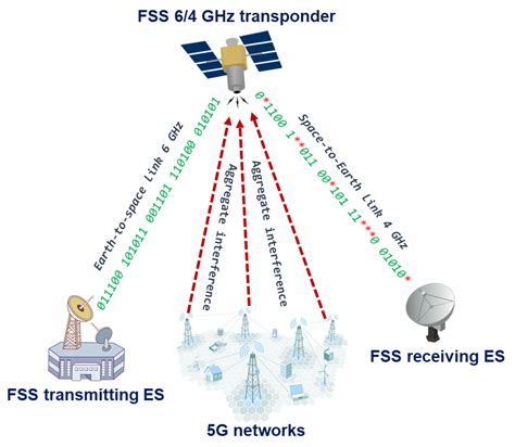 Interference Analysis Of 5g Nr Base Stations To Fixed Satellite Service
