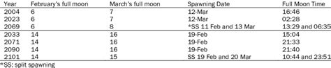 Inconsistencies Of Predicted Spawning Dates Using The Metonic Cycle