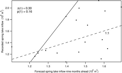 Validation Plot For A Model Forecasting Combined Spring River Inflow