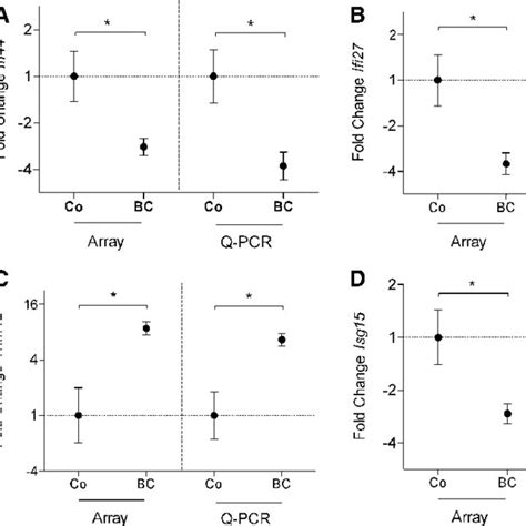 confirmation of microarray results by real time quantitative pcr