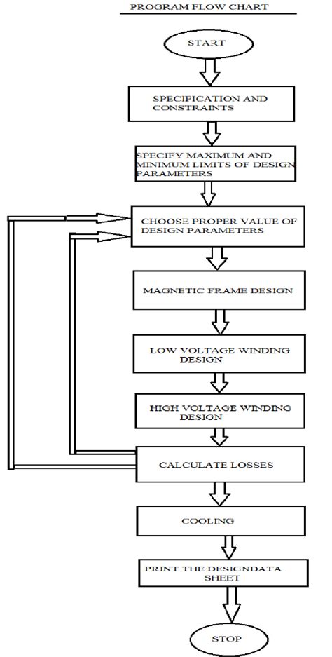 flow chart for design implementation download scientific diagram