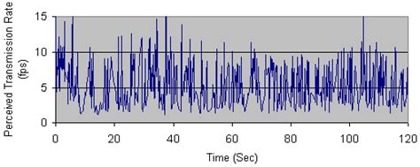 Perceived Transmission Rates Under Packet Loss Conditions Download