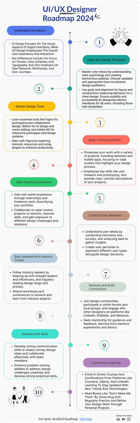 Ui Ux Designer Roadmap 2024 Infographics Figma