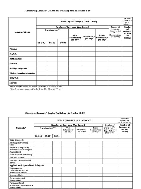 Classifying Learners Grades Per Learning Area In Grades 1 10 Pdf
