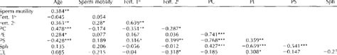 Correlation Coefficients Between Age Sperm Motility Fertility And