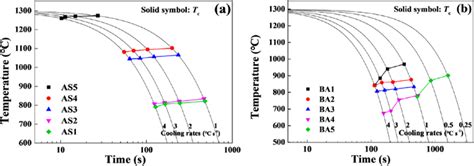 Al2o3 Sio2 和 Bao Al2o3 比对 Cao Bao Al2o3 基结晶渣流变和结晶行为的影响 Isij International X Mol