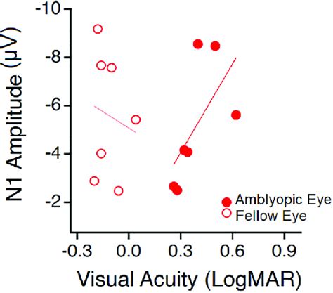 Correlations Between Peak Auditory N1 Amplitudes And The Visual Acuity