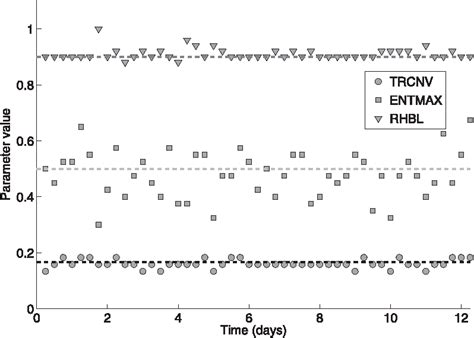 figure 2 from estimating model parameters with ensemble based data