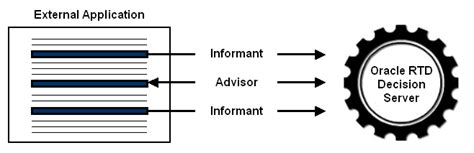 Overview Of Oracle Real Time Decisions