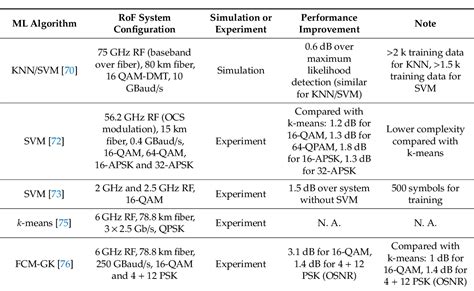 Table 1 From Machine Learning Techniques In Radio Over Fiber Systems