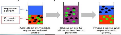 seperation process extraction chemical engineering basic chemical