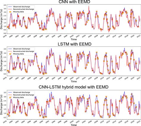 The Reconstruction Of Missing Data Using Various Cnn Lstm And Hybrid