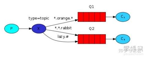 详解rabbitmq的五种工作模式 知乎