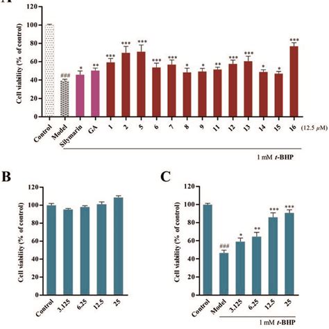 A Evaluation Of The Hepatoprotective Effect Of The Isolated Compounds