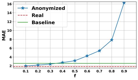 Mae And Rmse Metrics For The Non Normalized Prediction Models