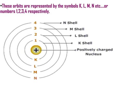 Structure Of Atom Igcse Ppt