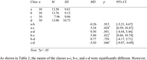 Descriptive Statistics And Multiple Comparisons Of The Four Classes Download Table