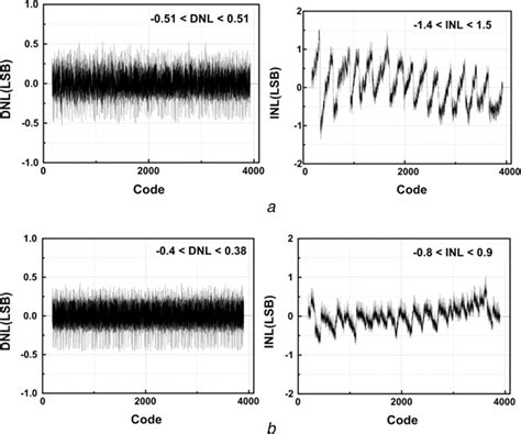 Measured Differential Nonlinearity DNL And Integral Nonlinearity Download Scientific