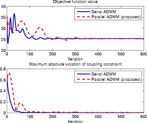 figure 5 from distributed model predictive control via proximal