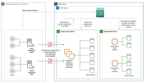 What Is Aws Application Migration Service Automate Infra