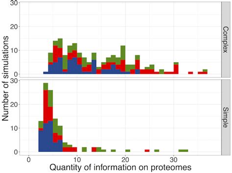Distribution Of Functional Complexity C P For The Complexes Top And Download Scientific