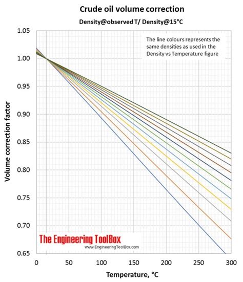 Vegetable Oil Density Vs Temperature At Brodie Puddy Blog