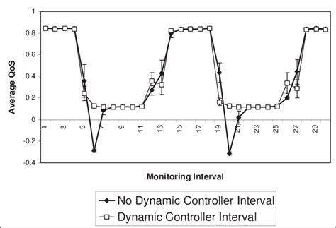 dynamic controller interval impact on qos forecasting always used