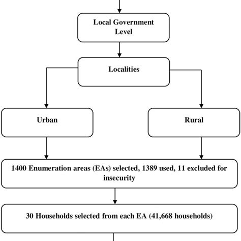 Flowchart For The Sampling Procedure Download Scientific Diagram
